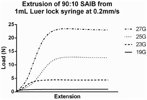 Extrusion Of A 90 10 Saib Ethanol Dilution Through A Range Of Needle Download Scientific