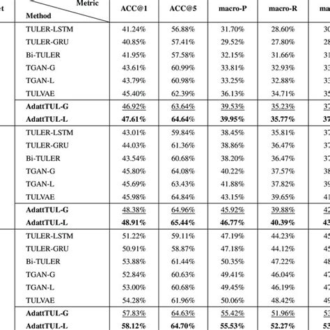 Comparison Among Different Methods On Three Datasets Download Scientific Diagram