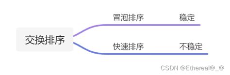冒泡排序（数据结构）冒泡排序是数据结构吗 Csdn博客