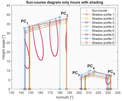 Computation Free Full Text Procedure Used To Estimate The Power Production Of A Photovoltaic