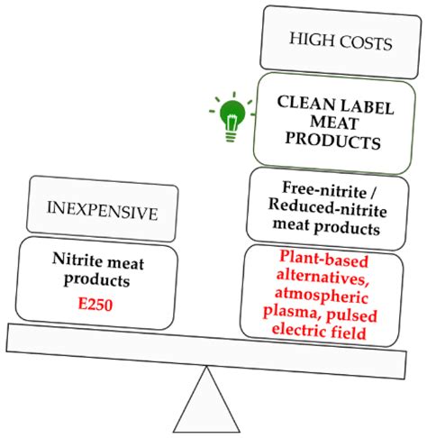 Balance Between Nitrite Meat Products And Free Nitritereduced Nitrite Download Scientific