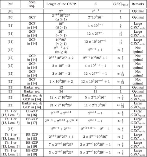 Table I From New Sets Of Quadriphase Cross Z Complementary Pairs For