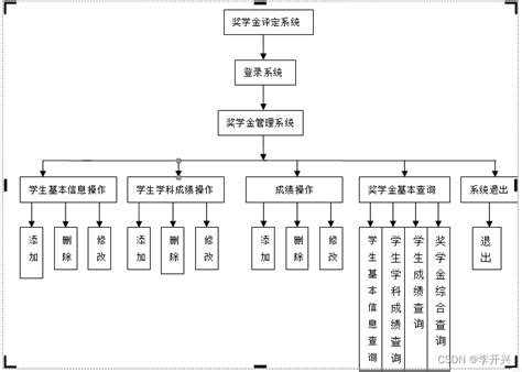 高校奖学金评定系统的设计与实现 论文 源码 kaic 阿里云开发者社区