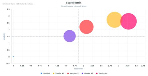 RFP Vendor Evaluation Software For Operations Manufacturing