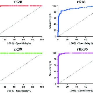 Receiver Operating Characteristic Roc Curves To Determine Elisa