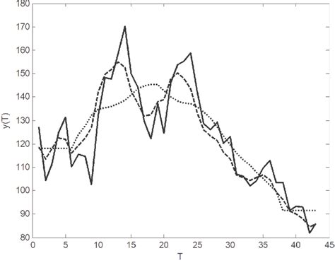 Values Y I And Y I For The Data Sample Of Index F10 7 Download Scientific Diagram