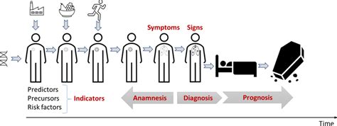 Idealized Disease Trajectory Indicating The Relationship Between Download Scientific Diagram