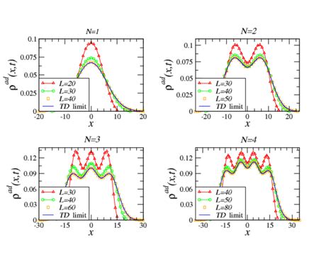 The Density Profile Of The System For An Adiabatic Evolution For A