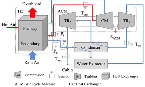System Diagram Of The Environmental Control System Ecs