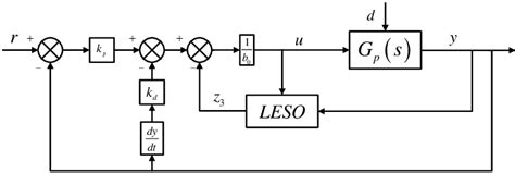 The Modified Second Order Ladrc Structure Download Scientific Diagram