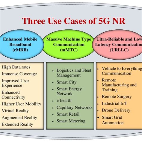 Pdf A Survey On Beyond 5g Network With The Advent Of 6g Architecture And Emerging Technologies