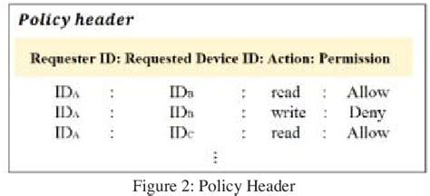 Figure 2 From A Novel Remote User Authentication Scheme By Using Private Blockchain Based Secure