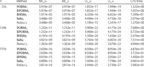 comparison of the methods under consideration on the basis of absolute