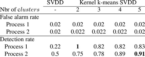 Detection Results For The Multivariate Simulated Multimodal Processes Download Table