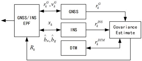 dtm aided adaptive gnss ins extended kalman particle filter epf download scientific diagram