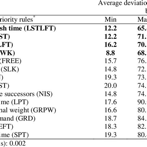 Performance Of The Heuristics Based On Priority Rule Tested S Sgs