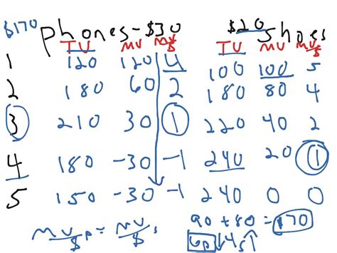 Marginal Utility Per Dollarmaximize Utility Economics Showme