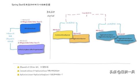 一張圖幫你記憶，spring Boot 應用在啟動階段執行代碼的幾種方式 每日頭條