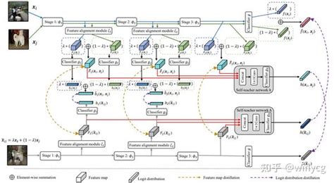 ECCV 2022 MixSKD 用于图像识别的Mixup自蒸馏方法 知乎