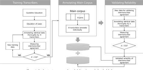 Figure 1 From Korean Prosody Phrase Boundary Prediction Model For Speech Synthesis Service In