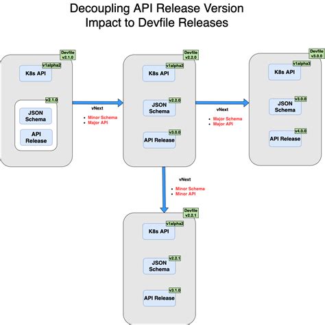 Version Distinction For Api Breaking Changes Vs Schema Breaking Changes