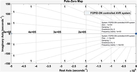Pole‐zero Map Of Fopid‐dn Controlled Avr System Download Scientific