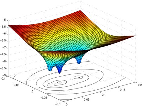 3 D Surface Plot And Level Lines Of The Function Z Log 10 Rsep