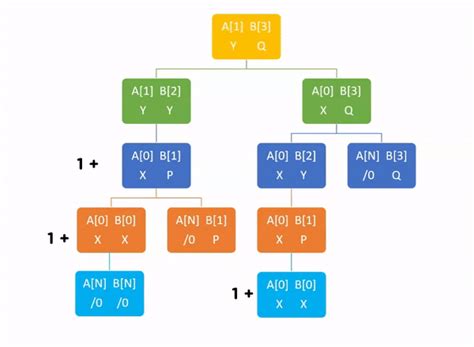 Longest Common Subsequence Dynamic Programming And Recursion Solution Simplilearn