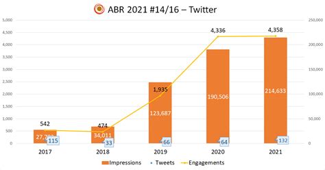 Asian Bioethics Review On Twitter 📢 Abr Overview 2021 14 16 In 2021 We Tweeted 132 Times