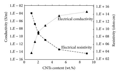 Variation Of Electrical Resistivity And Conductivity With Increase In