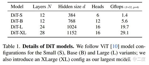 Dit Scalable Diffusion Models With Transformers Sora Sd