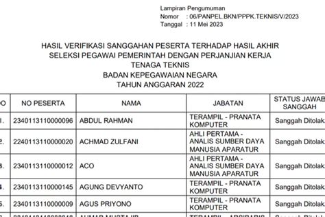 INFO TERUPDATE SUDAH KELUAR 55 NAMA DAN NIP HONORER DITOLAK BKN