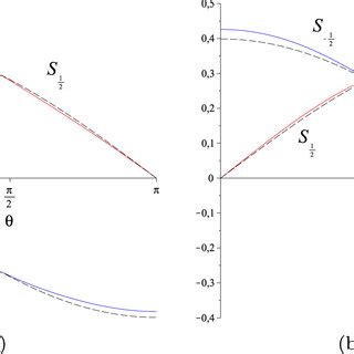 The Behavior Of The Angular Eigenfunctions S PlusMinus 1 2 Is Shown Download Scientific