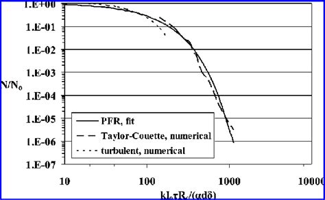 Correlation Of Numerical Results For Uv Disinfection In Turbulent And Download Scientific