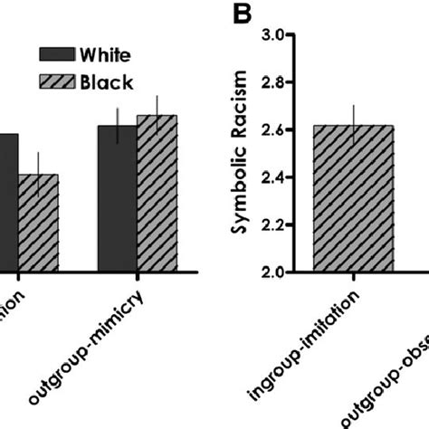 a implicit preferences as measured by amp ratio scores for black