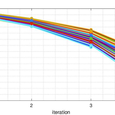 error vs iteration of proposed algorithm of 100 randomly selected