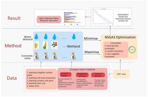 Optimization Of Water Resources Allocation Under Multi Objective