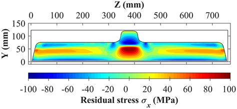 2d Area Map Of The Residual Stress In The T7452 Sample Using The Fem Download Scientific