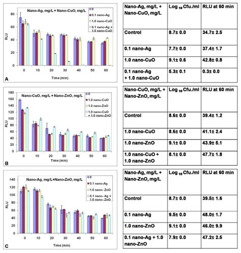 Response Of The P Putida Kt2440 Biosensor To Combinations Of Nano Ag