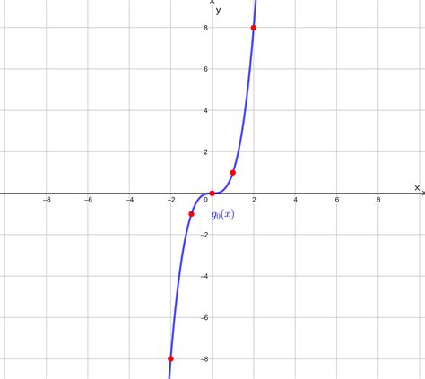 use shifts and scalings to graph the given functions then c quizlet
