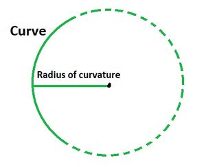 Radius Of Curvature Formula GeeksforGeeks