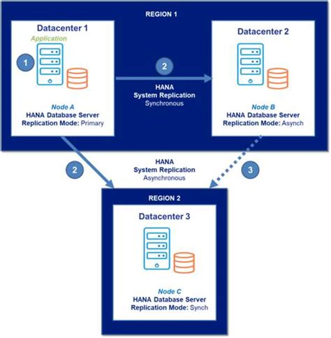 sios lifekeeper for linux v 9 7 adds sap hana multitarget feature