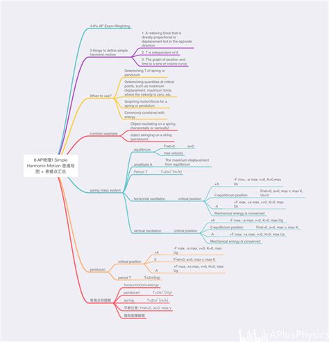 Ap Physics 1 思维导图 易错点总结 哔哩哔哩