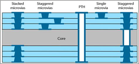 PCB Stackup A Multi Layer Circuit For Complex Devices