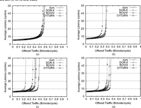 Figure 1 From Design Of A Router For Network On Chip Semantic Scholar