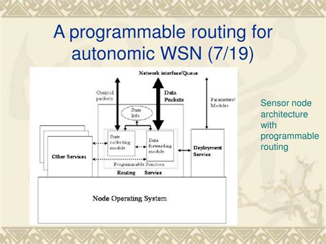 Ppt Wireless Sensor Networks In Autonomic Environments Powerpoint Presentation Id4153047
