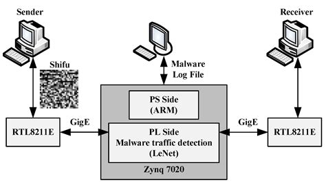 Fpga Acceleration Of Cnns Based Malware Traffic Classification