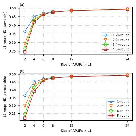 Simulation Of The Average Normalized Hamming Distance HD Between