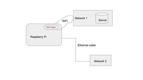 Using Both Ethernet And Wifi Interfaces For Communication In AndroidThings
