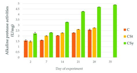 Alkaline Protease Activities In The 2 7 14 21 28 35 Day Old Honey